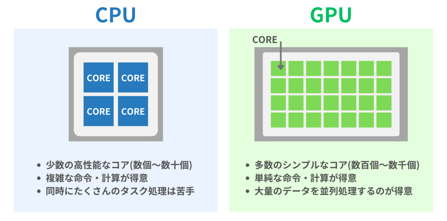 GPUとは：役割・CPUとの違い・内蔵と単体の違い | CHIPS-GADGETS