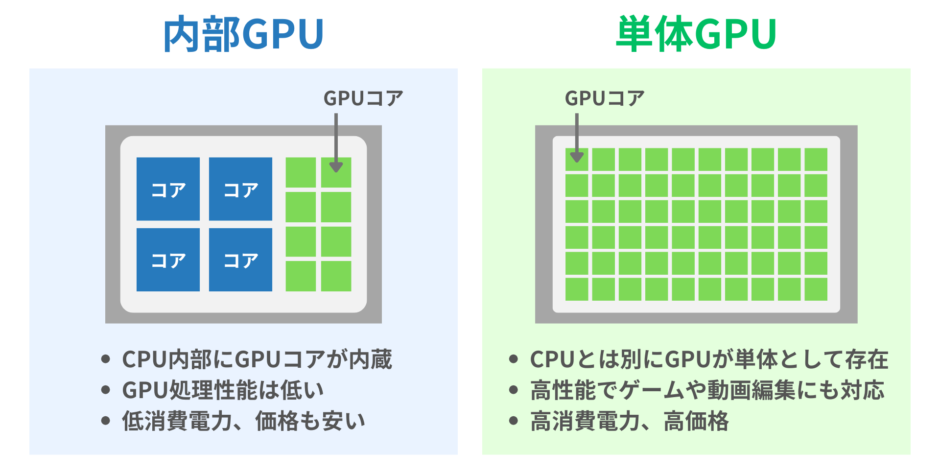 GPUとは：役割・CPUとの違い・内蔵と単体の違い | CHIPS-GADGETS