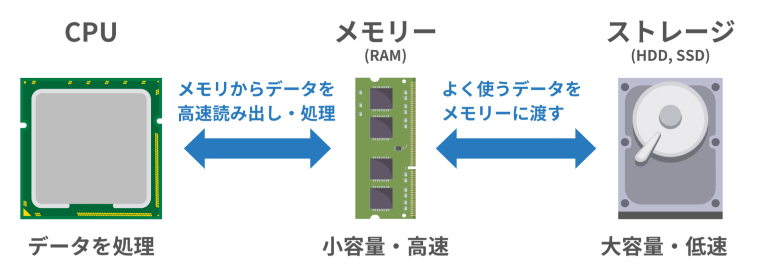 メモリ(RAM)とは：PCでの役割・ROMとの違い | CHIPS-GADGETS