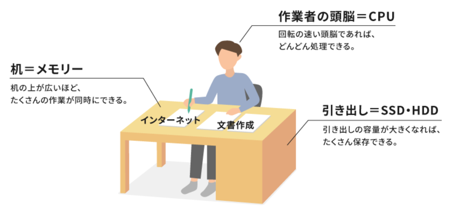 メモリ(RAM)とは：PCでの役割・ROMとの違い | CHIPS-GADGETS