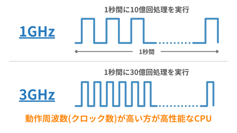 CPUのクロック周波数(動作周波数)とは | CHIPS-GADGETS