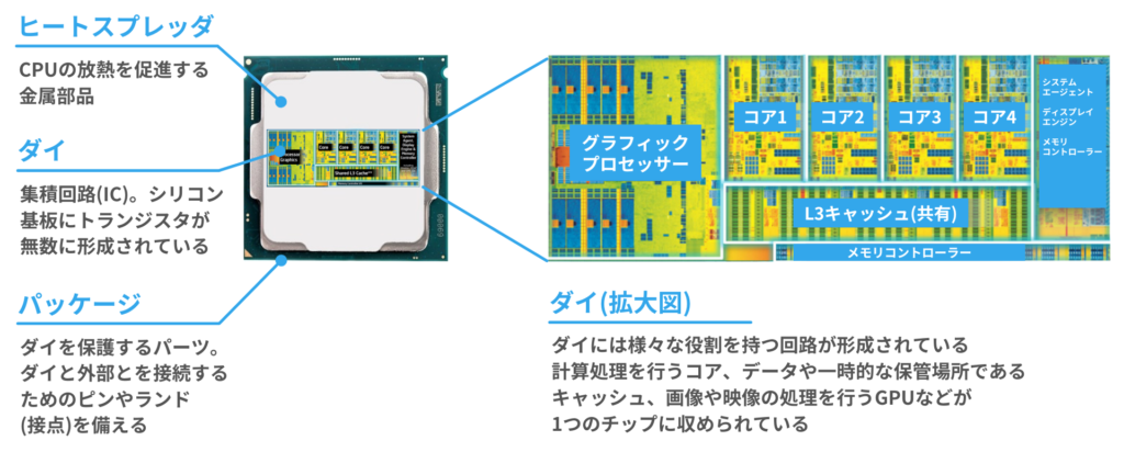 CPUの構造：コア・ダイ・パッケージとは | CHIPS-GADGETS