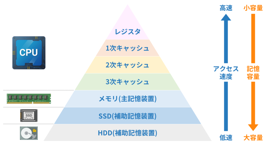 キャッシュメモリとは：L1, L2, L3の違い・キャッシュヒット率 | CHIPS-GADGETS