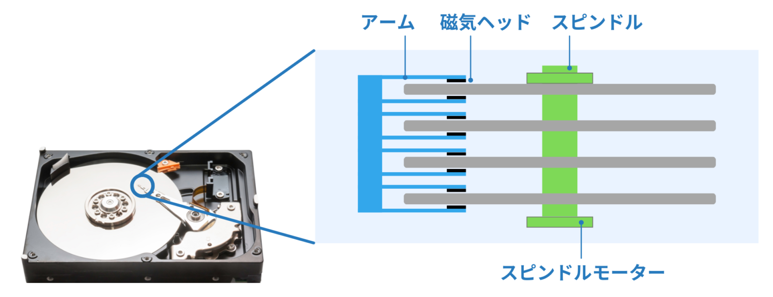HDD(ハードディスクドライブ)とは：構造・動作原理 | CHIPS-GADGETS