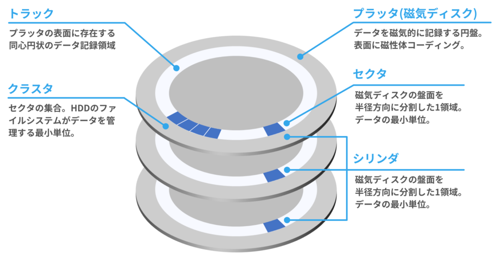 HDD(ハードディスクドライブ)とは：構造・動作原理 | CHIPS-GADGETS